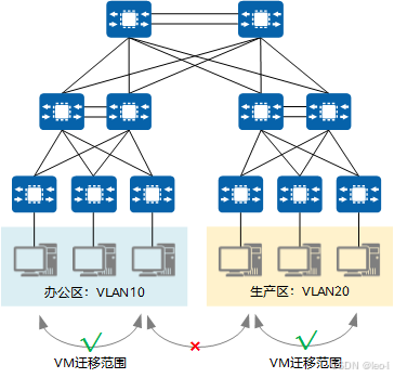 VXLAN（Virtual eXtensible Local Area Network，虚拟扩展局域网）_企业内部异地二层组网vxlan-CSDN博客