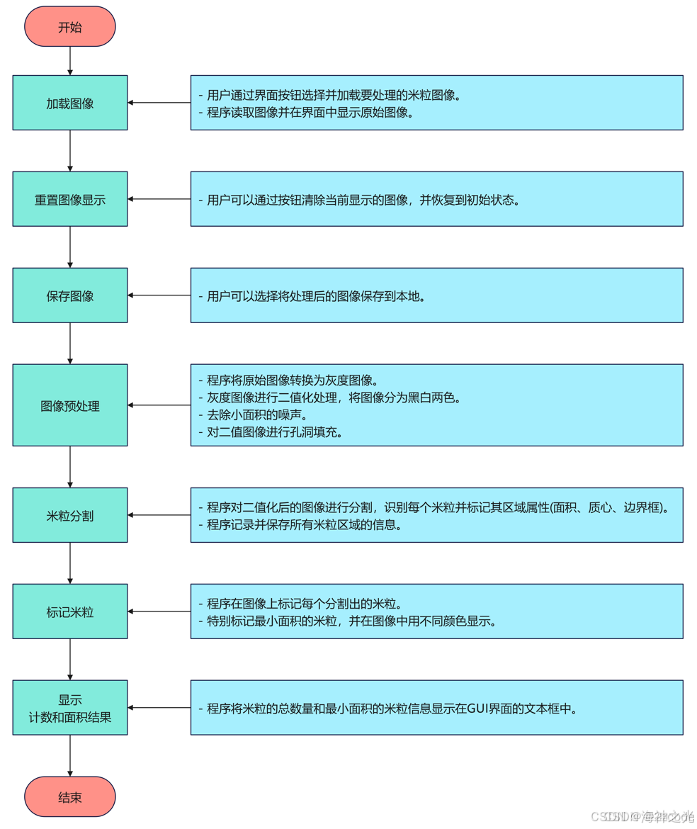 【米粒识别】基于matlab Gui米粒分割与计数识别系统【matlab源码 B7z010期】 Csdn博客