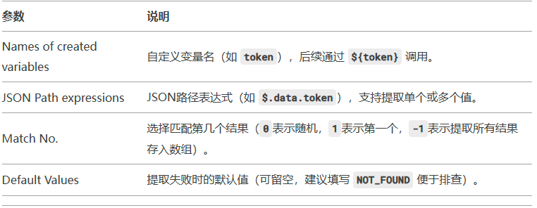 适用于小白的JMeter保姆级教程：JSON提取器_jmeter json提取器怎么用-CSDN博客
