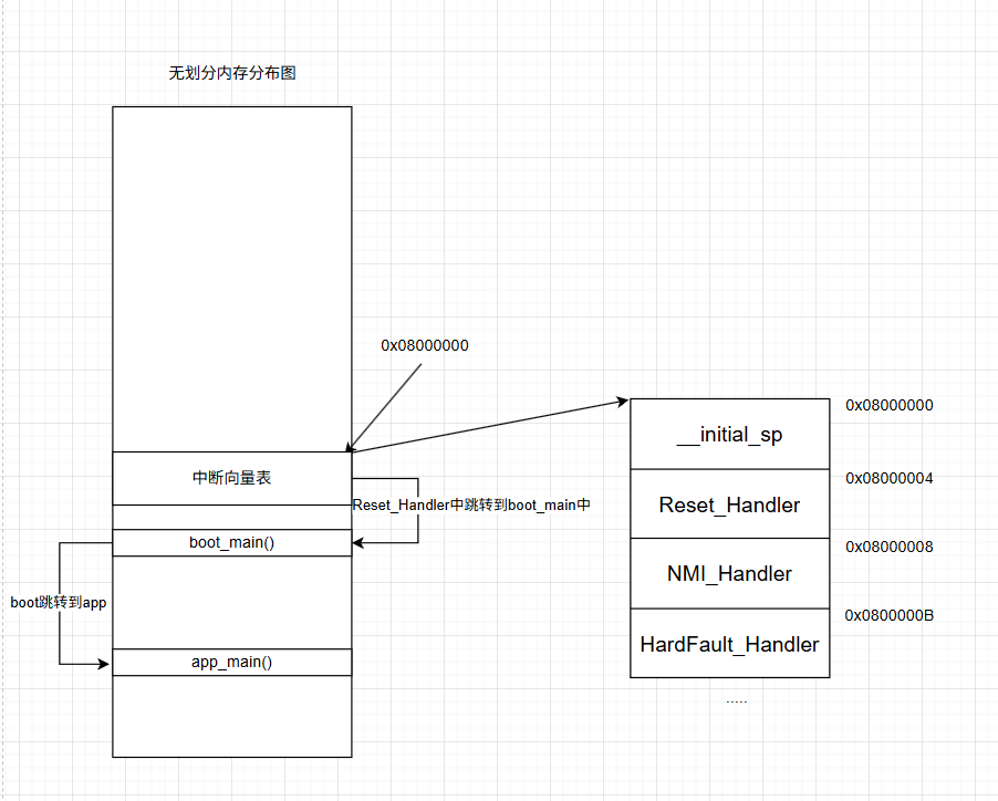 理解stm32的boot和app_stm32 app-CSDN博客