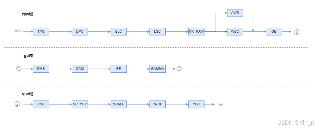 ISP pipeline: Cmodel中的CSC模块-CSDN博客