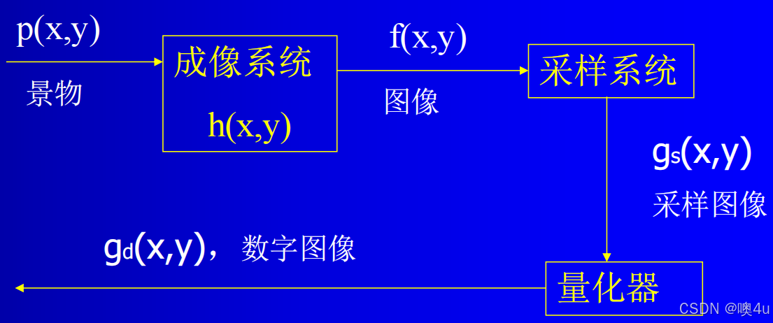 《dip数字图像处理》复习笔记 1数字图像基础(定义,概念、图像数字化,采样定理,量化级数选择,插值公式,参数信息、图像分类、像素间的相邻关系、图像存储)dip图像处理 Csdn博客
