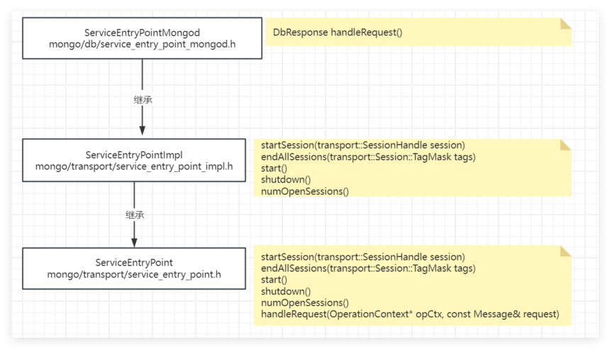 mongod源码分析startSession()接受客户端connection连接过程_mongodb源码-CSDN博客
