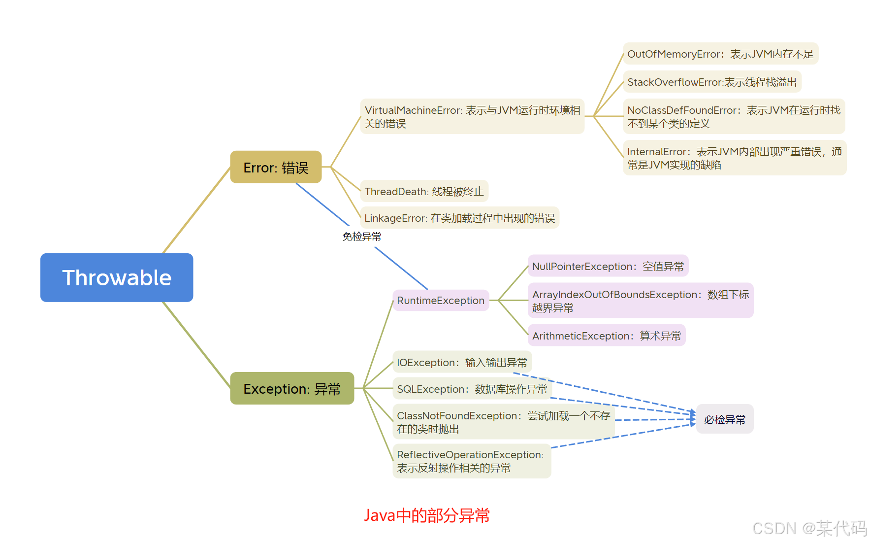 Java中的异常体系结构-CSDN博客