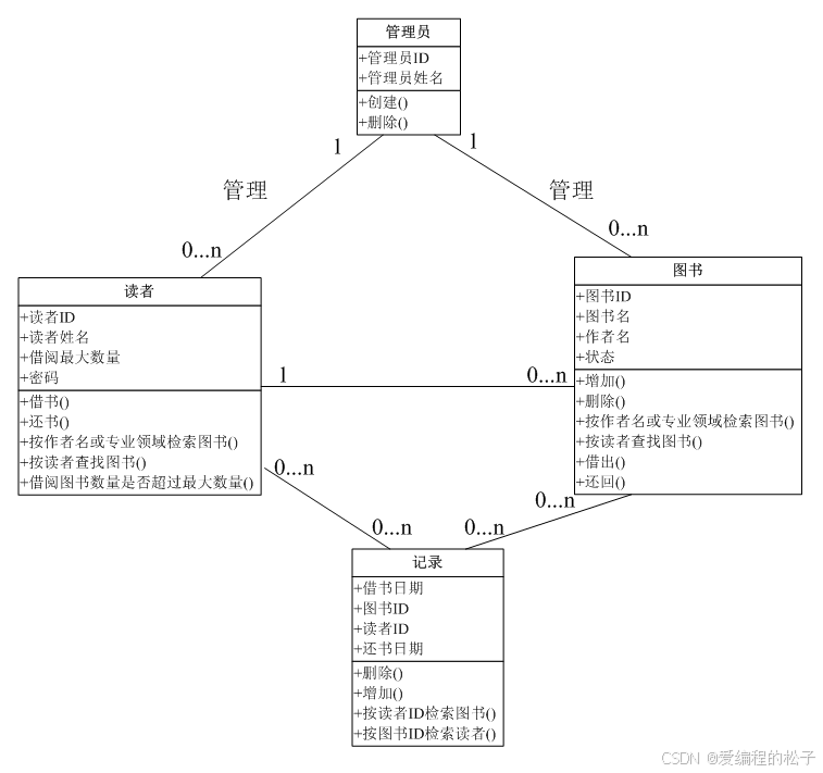 软件系统设计与体系结构——实验四、面向对象的软件设计方法图书管理系统面向对象的软件分析 Csdn博客