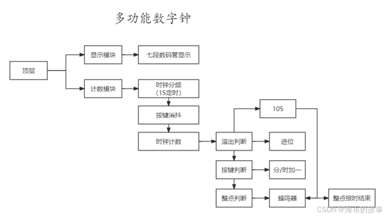 Fpga多功能数字钟的设计（课程设计）fpga数字时钟课程设计 Csdn博客