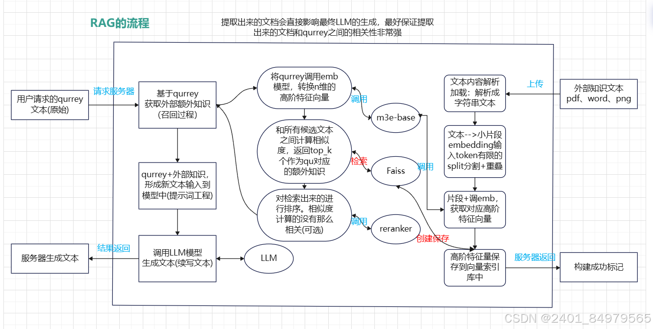 RAG的流程_m3e ragflow-CSDN博客