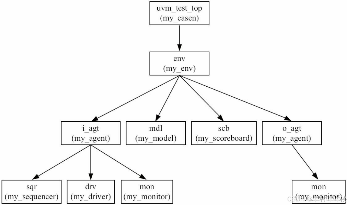 【学习记录丨UVM】1.11建造测试用例_uvm测试用例-CSDN博客