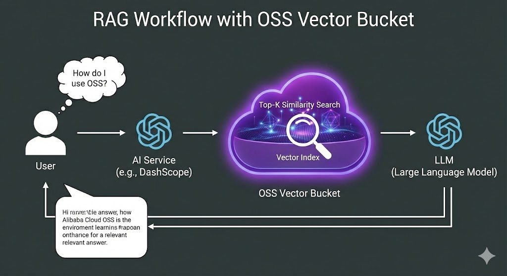 阿里云向量 Bucket (Vector Bucket)构建知识库RAG-CSDN博客