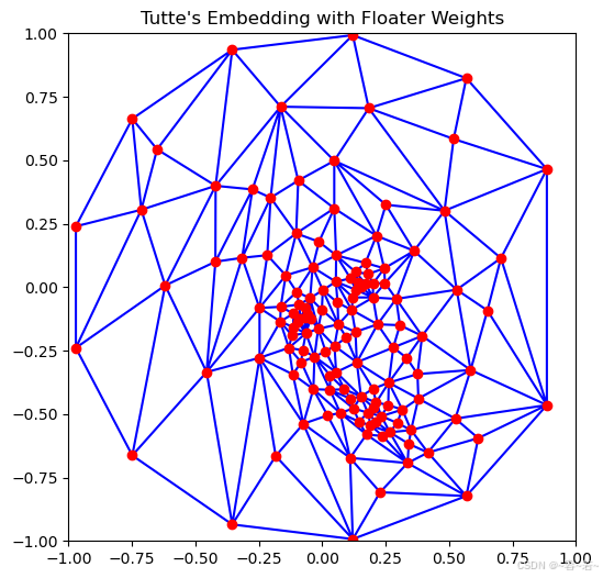 曲面参数化方法：Tutte‘s Embedding (Python实现)_tutte embedding-CSDN博客