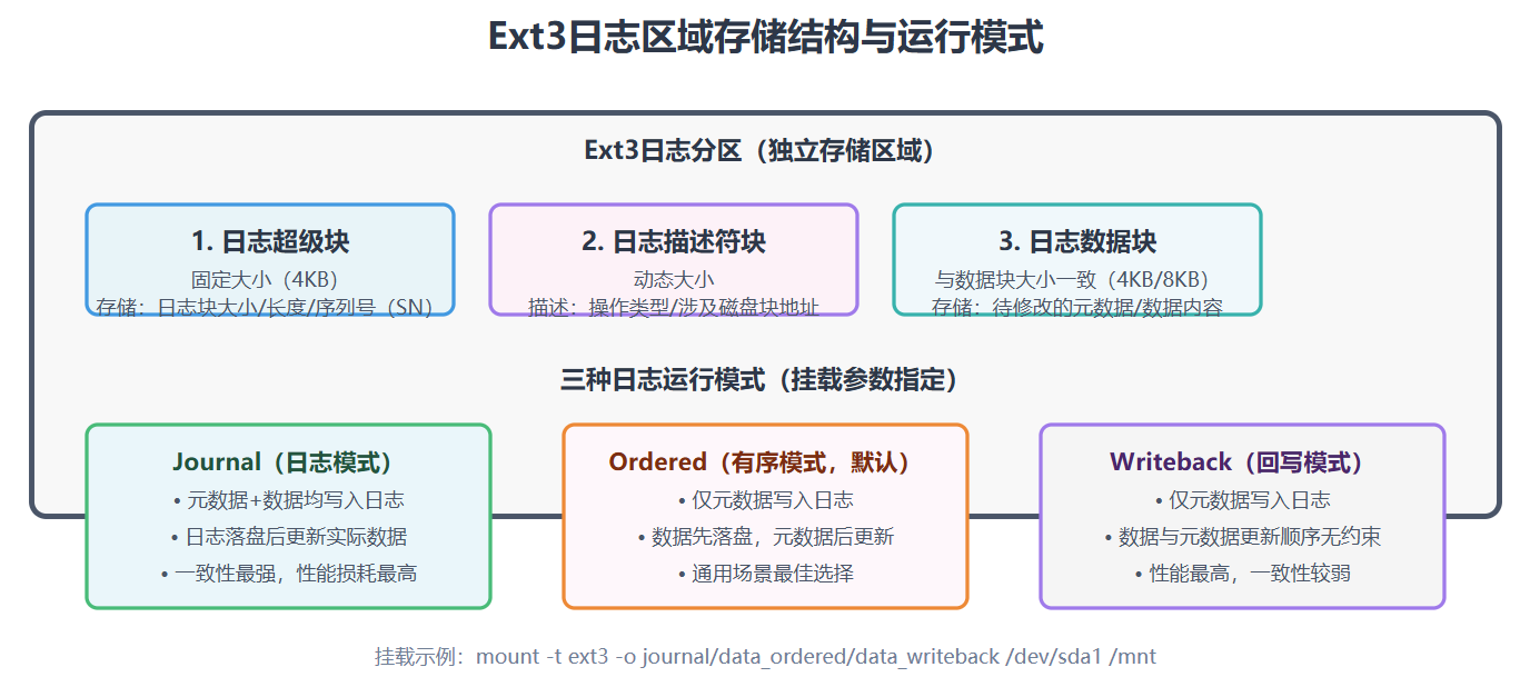 Linux内核架构浅谈75 - Linux Ext3文件系统：日志机制与数据一致性保障_linux抗毁开发包所提供的文件系统抗毁区域控制功能 ...