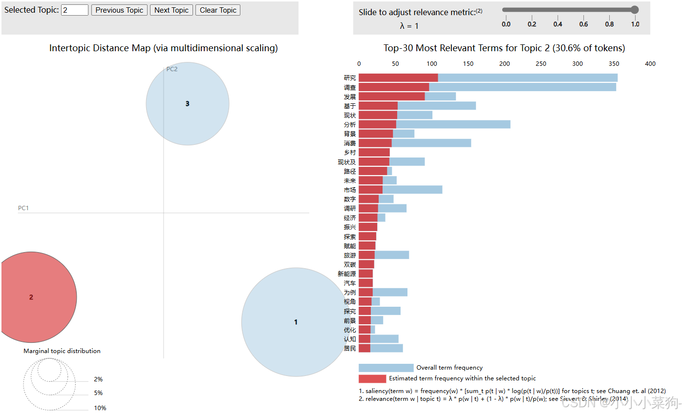 小白也能懂文本挖掘之LDA主题模型及代码详解_lda主题模型代码-CSDN博客