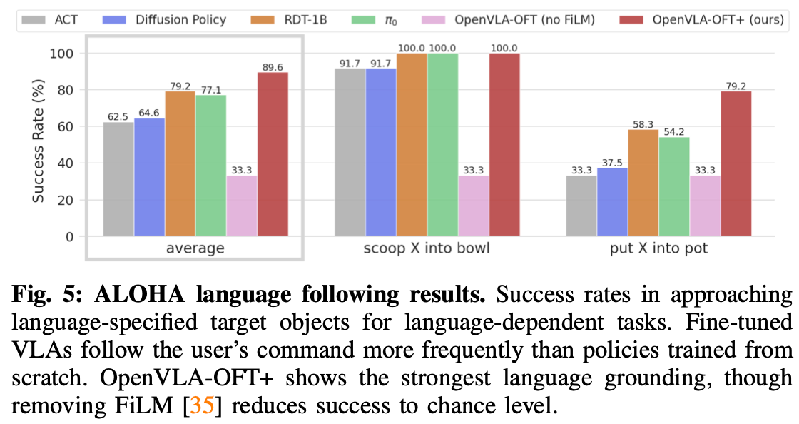 VLA 论文精读（八）Fine-Tuning Vision-Language-Action Models: Optimizing Speed and Success-CSDN博客