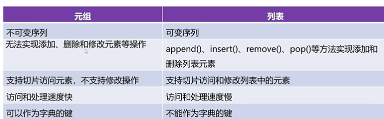 Python学习笔记（二）序列操作python序列编码列 Csdn博客