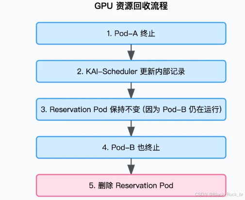 GPU 调度的终极对决？NVIDIA KAI-Scheduler 与 HAMi 的技术路线全景解析_kai scheduler-CSDN博客