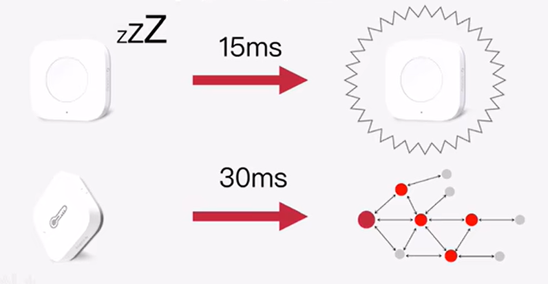 ZigBee入门与提高（4）—— ZigBee知识补充（上）_zigbee在线读-CSDN博客