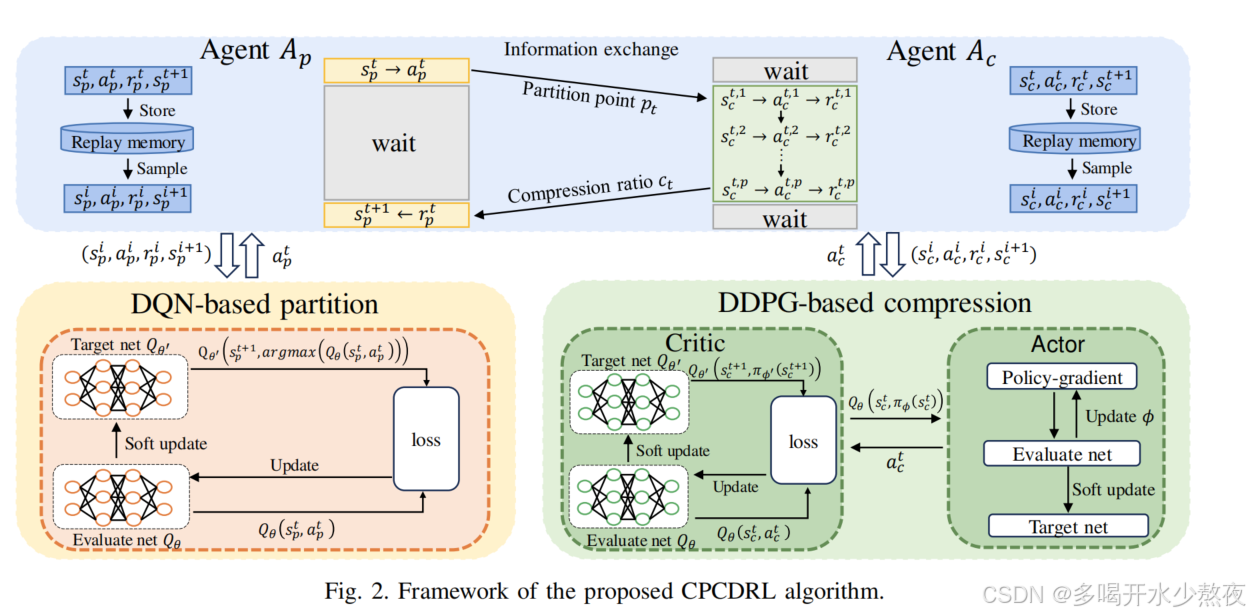 Collaborative DNNs Inference with Joint Model Partition and Compression in MEC论文阅读和学习_cutting ...