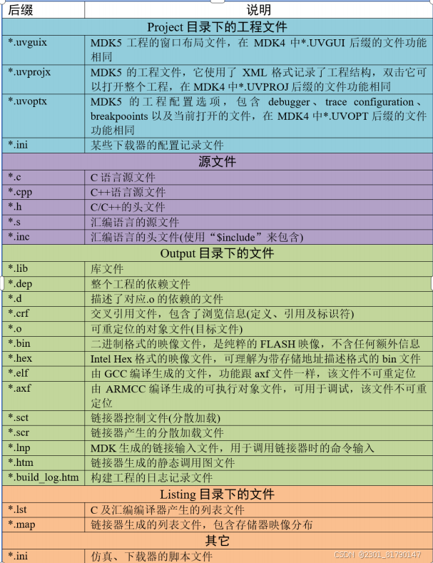 Mdk编译过程及文件类型全解keil 编译i文件 Csdn博客