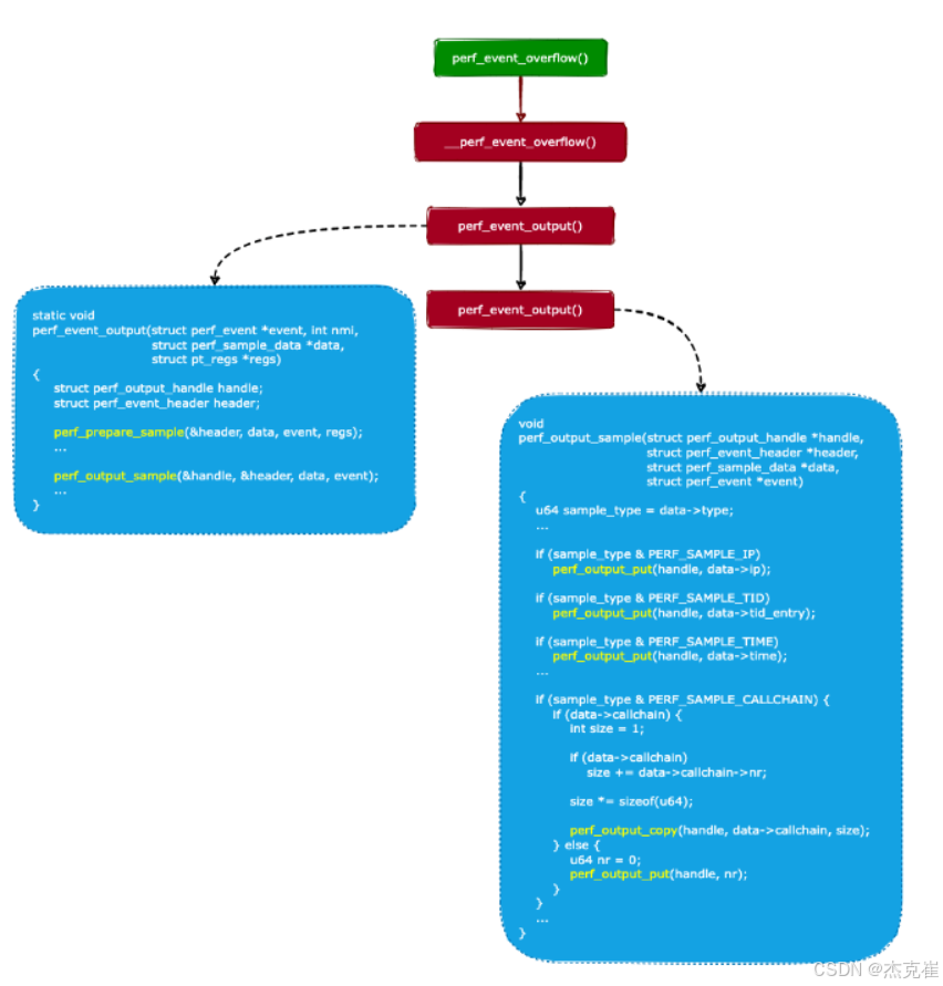 perf原理介绍-CSDN博客