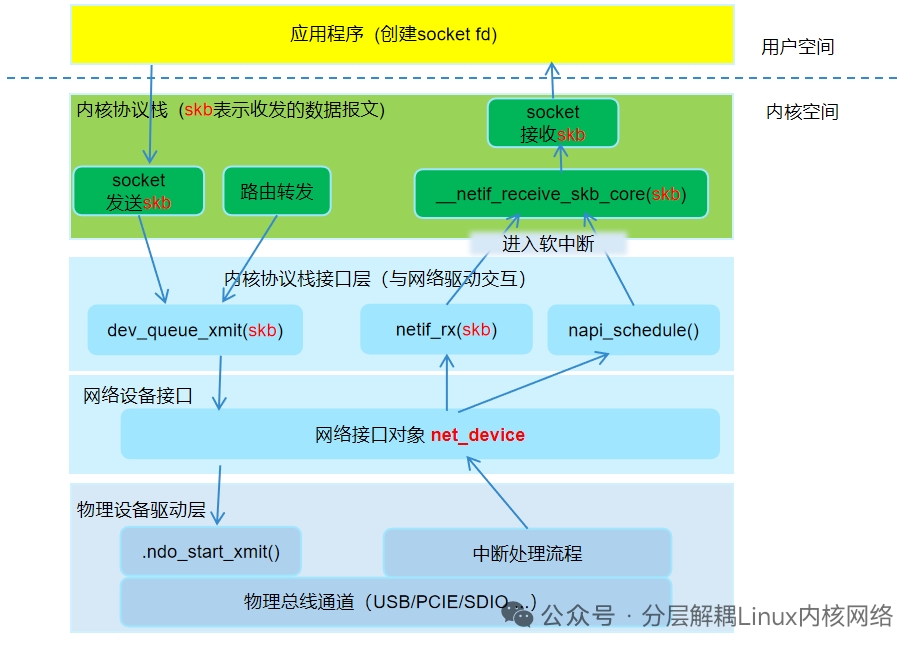 Linux内核网络设备(net_device)篇_linux内核里的net学习-CSDN博客