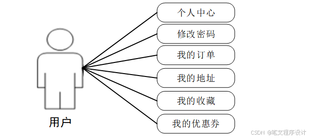 计算机毕业设计springboot零食销售管理信息系统的设计与开发 基于spring Boot的休闲食品销售管理系统开发与设计 Spring Boot框架下的零食销售管理信息化平台构建零食