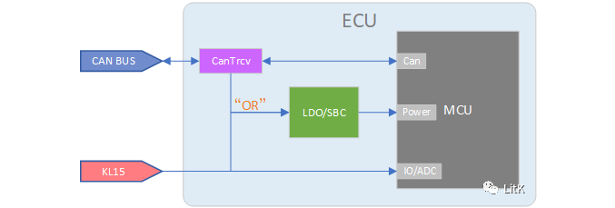 【Autosar EcuM】_kl15唤醒-CSDN博客