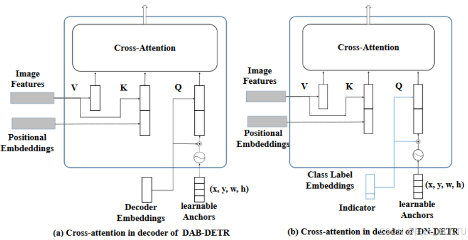 ND-DETR：通过引入Query去噪加速DETR训练_dn-detr-CSDN博客