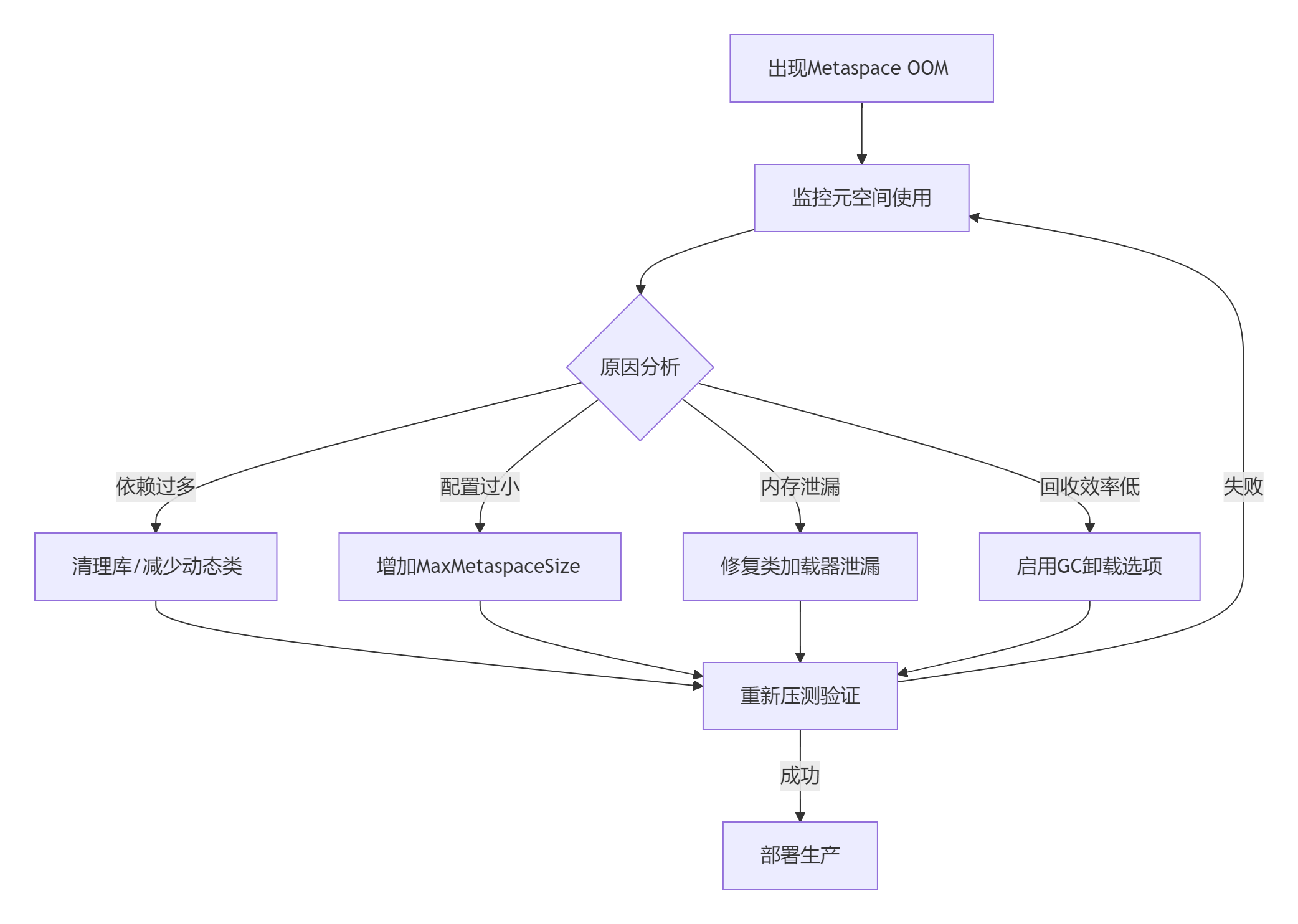 怎么处理java.lang.OutOfMemoryError:Metaspace_java.lang.outofmemoryerror: metaspace-CSDN博客