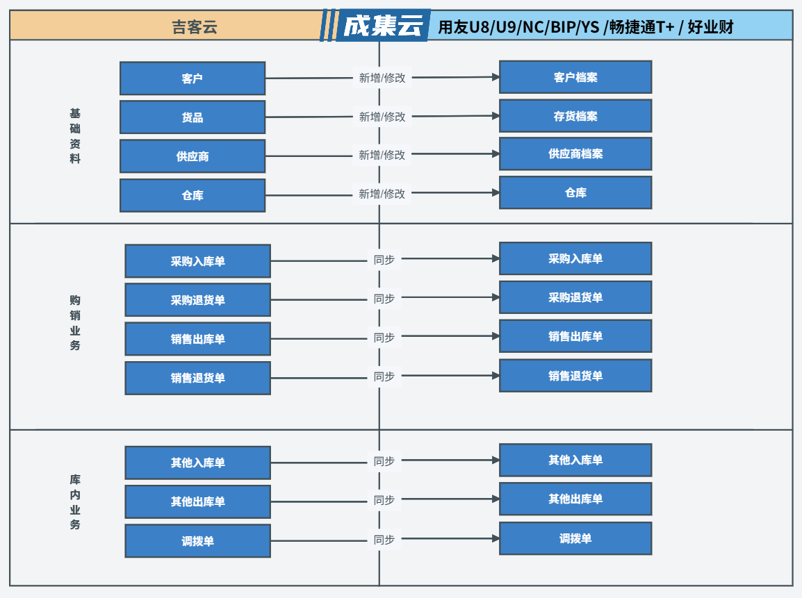 吉客云ERP集成用友ERP（用友U8、U9、NC、BIP、YS、畅捷通T+、好业财）_ys和u8的对比-CSDN博客
