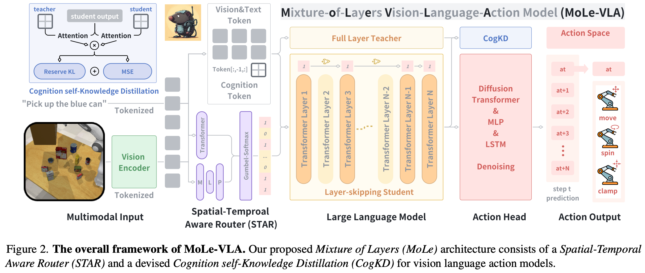 VLA 论文精读（三十）MoLe-VLA: Dynamic Layer-skipping Vision Language Action Model via Mixture-of-Layers ...