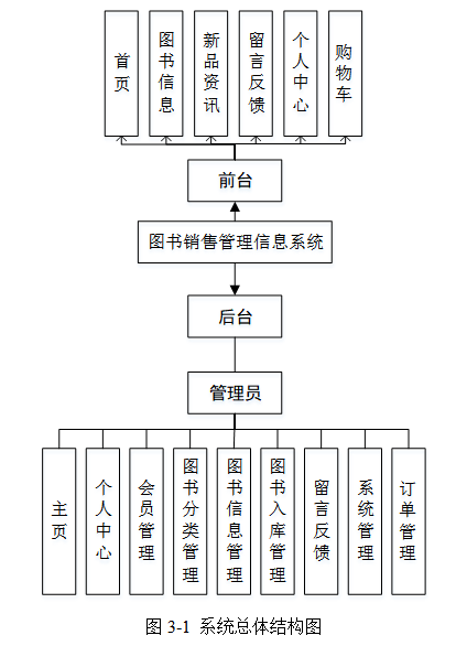 基于java中的ssm框架实现图书销售管理信息系统项目【项目源码论文说明】 Csdn博客