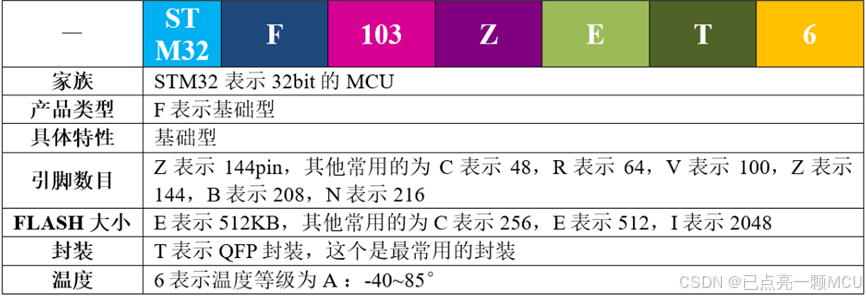 STM32笔记（第一天）ISP下载原理与初识STM32_stm32 isp-CSDN博客