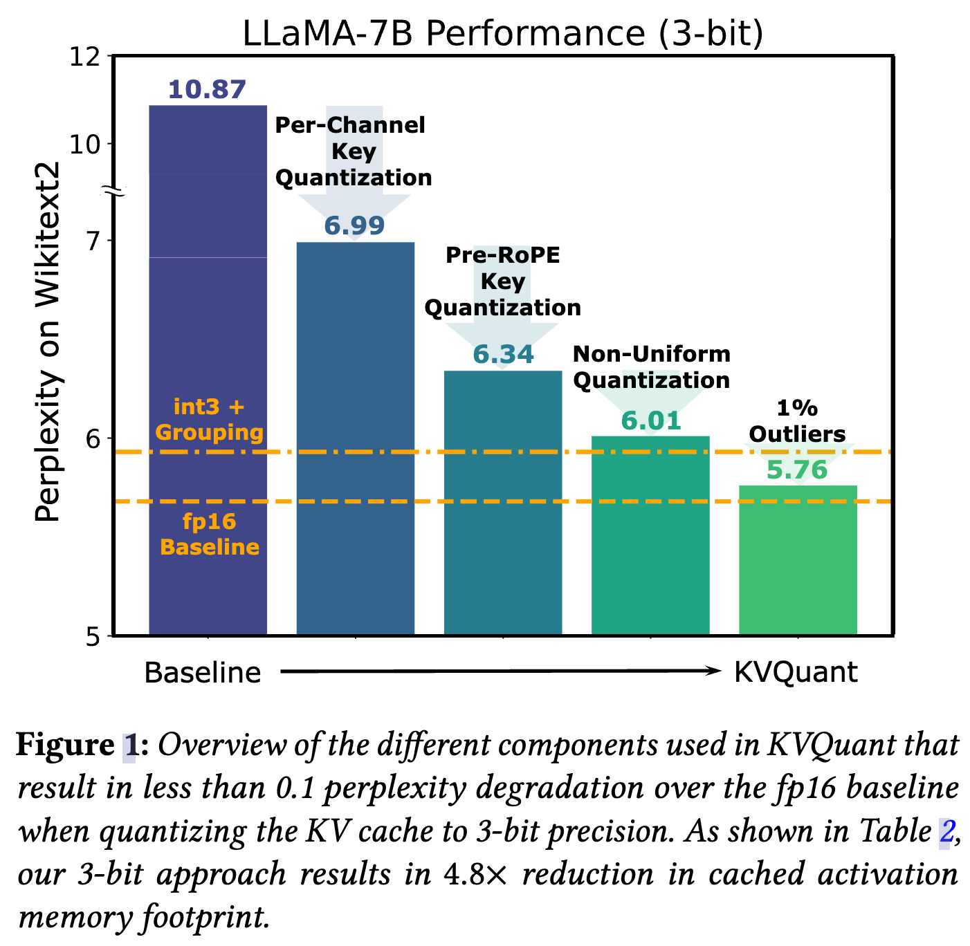 KVQuant: Towards 10 Million Context Length LLM Inference with KV Cache ...