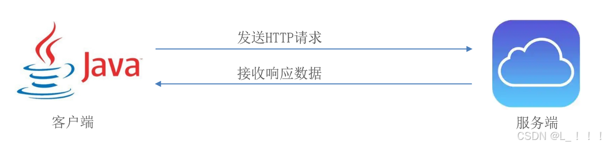 HttpClient介绍以及如何在JAVA中发送HTTP请求？-CSDN博客