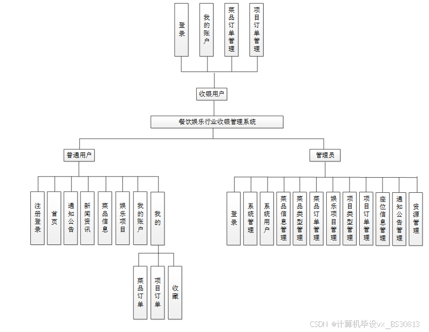 计算机毕业设计必看必学37702springboot餐饮娱乐行业收银管理系统原创定制程序单片机java、php、python、小程序、文案