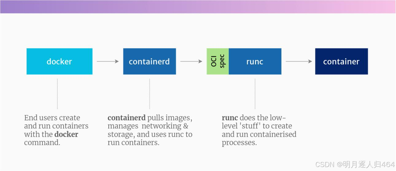 docker介绍_docker和操作系统的关系-CSDN博客