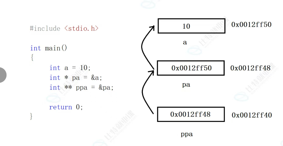 深入理解指针（2）-CSDN博客