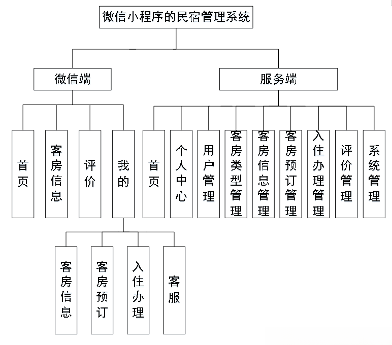 java/php/net/python基于微信小程序的民宿管理系统【2024年毕设】-CSDN博客