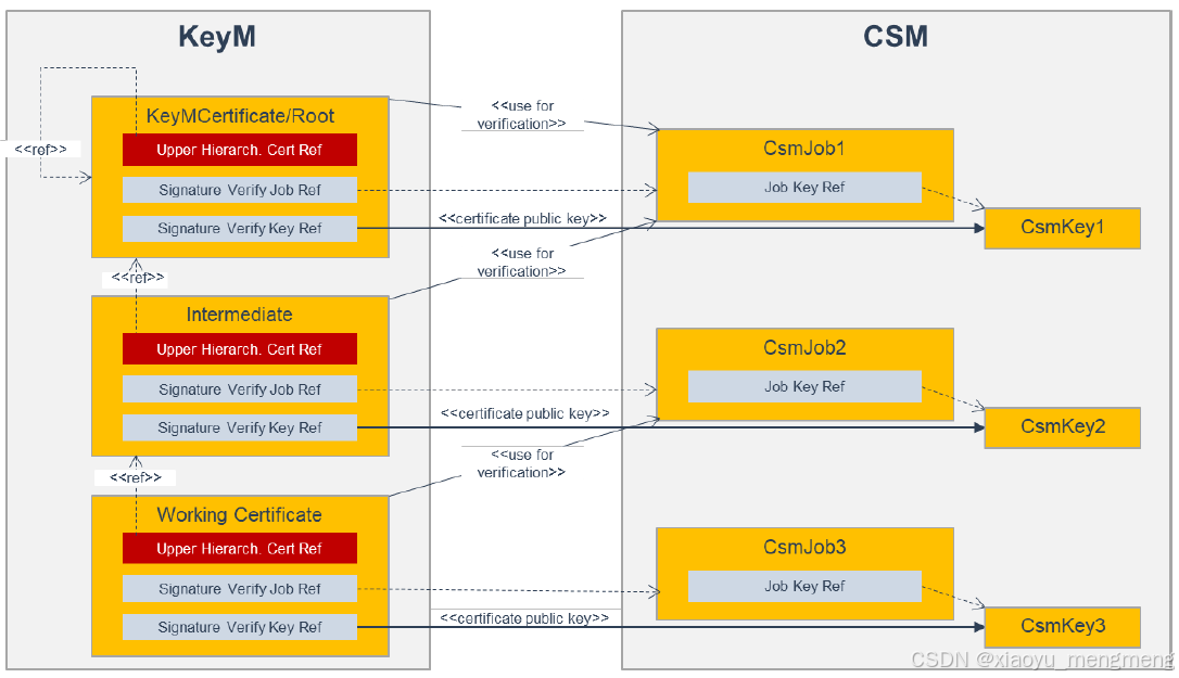 AUTOSAR CP规范——KeyM模块_autosar keym-CSDN博客