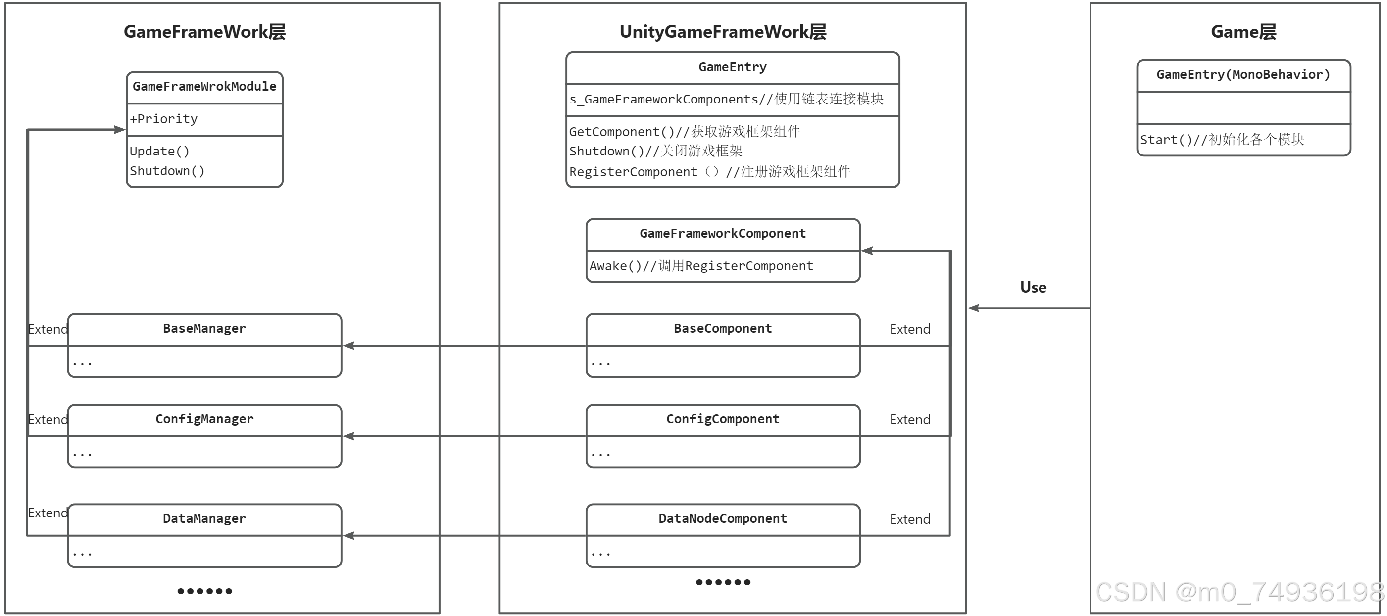 初识gameframework 一 Csdn博客