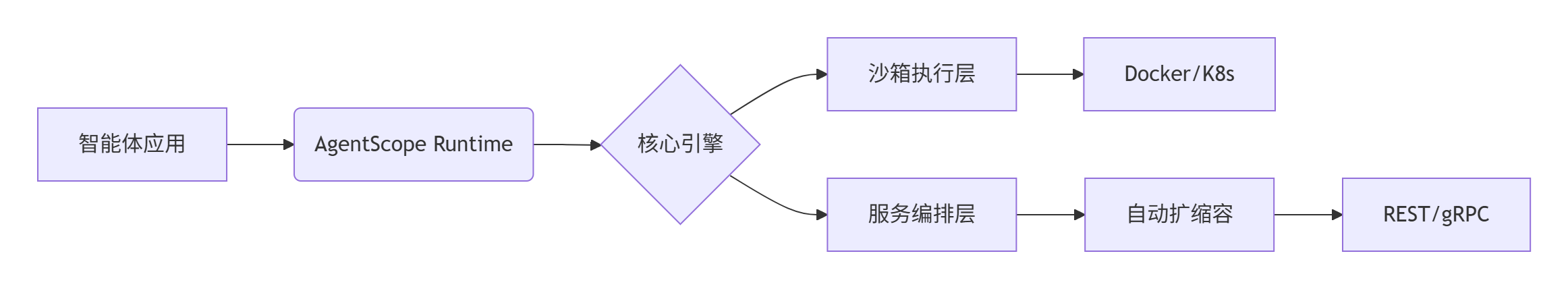 【GitHub项目推荐--AgentScope Runtime：智能体应用的沙箱化部署引擎】-CSDN博客