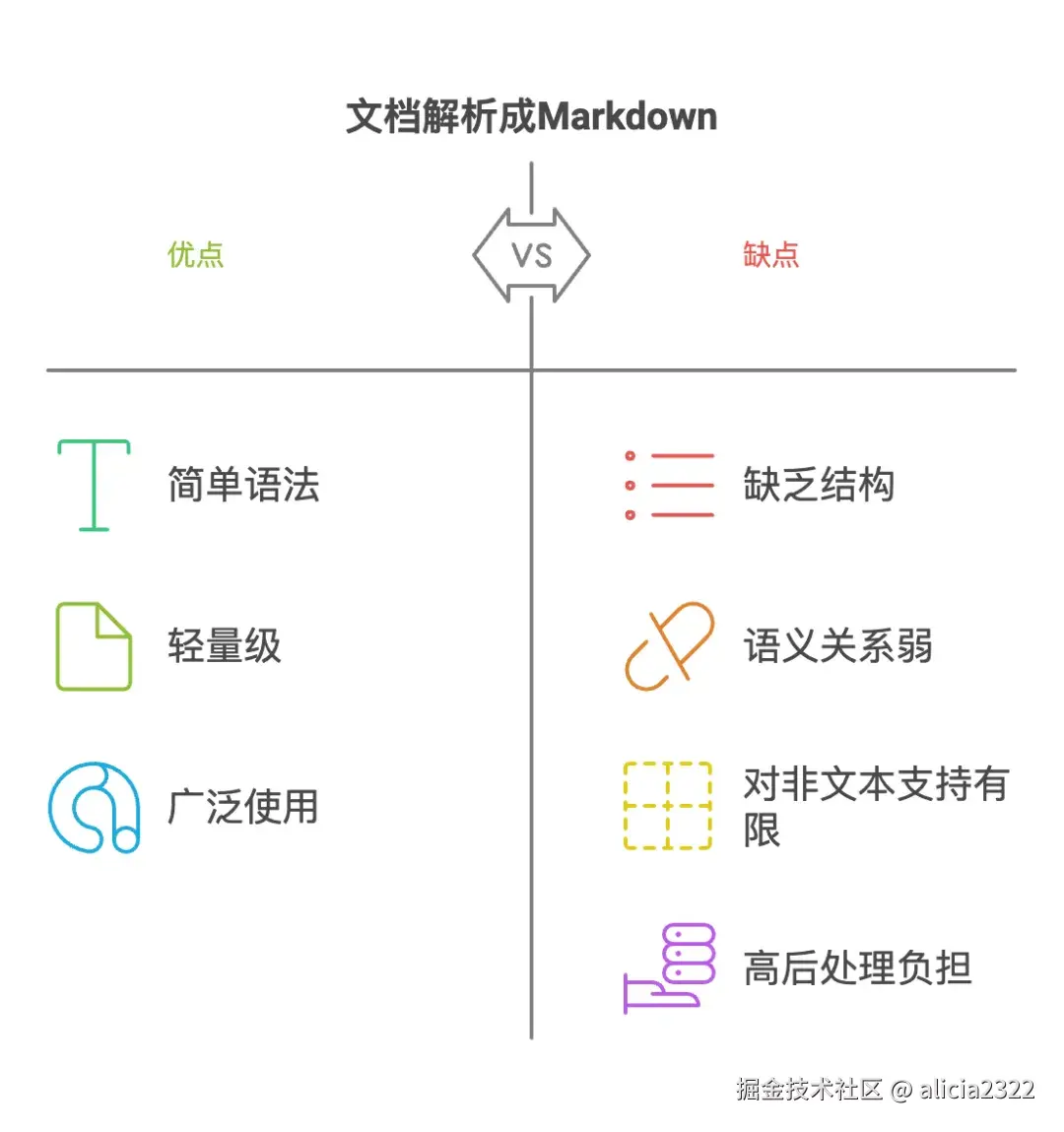 为什么在 RAG 中，文档解析为 JSON 优于 Markdown？_markdown rag-CSDN博客