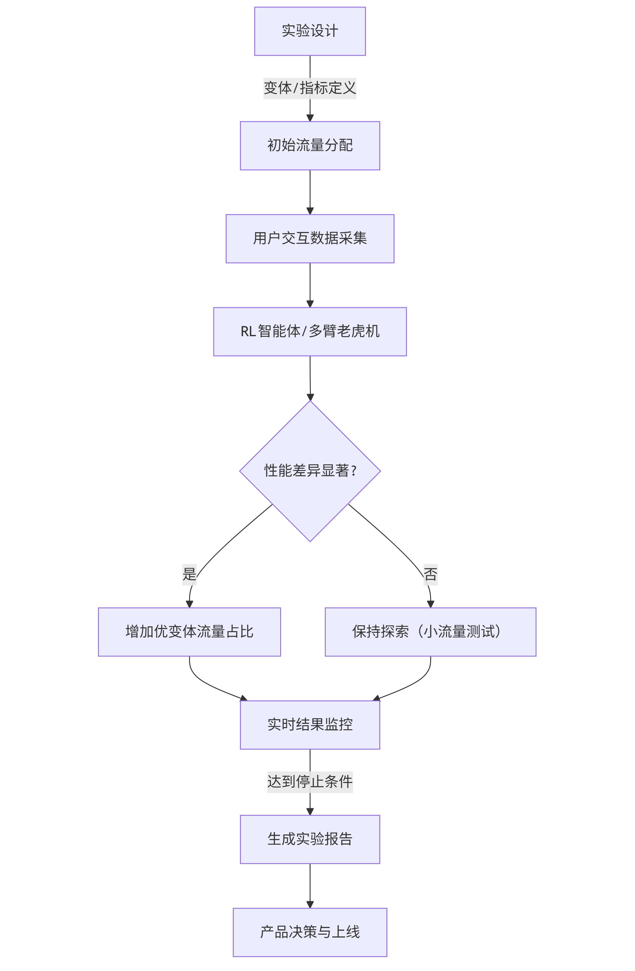 AI重塑软件测试：从自动化到智能化的范式转移_强化学习 生成自动化测试用例 for rest apis-CSDN博客
