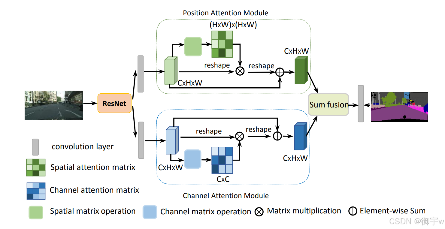 (即插即用模块-Attention部分) 四、(CVPR 2019) Dual Attention 双重注意力-CSDN博客