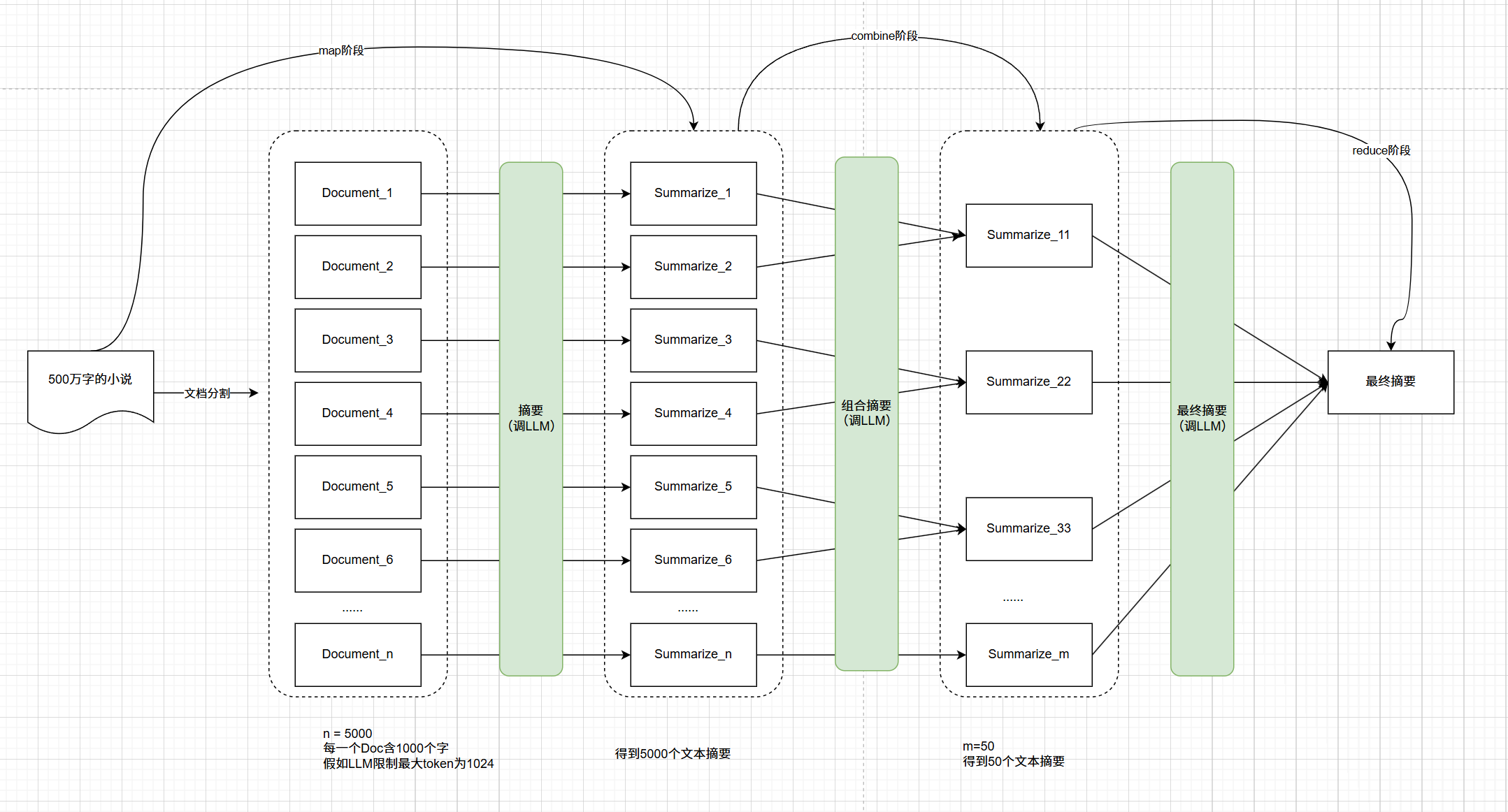 【LangChain基础系列】深入全面掌握文本自动摘要