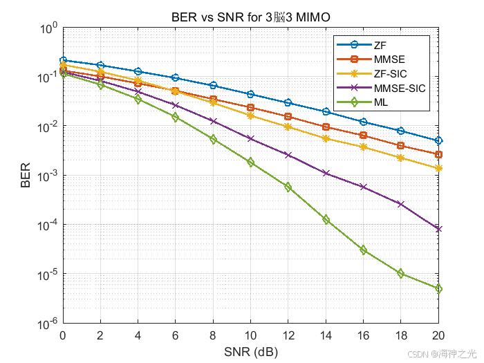 【MIMO通信】基于matlab MIMO检测器（ZF、MMSE、SIC、ML）在瑞利衰落下的BER性能比较【含Matlab源码 14929期 ...