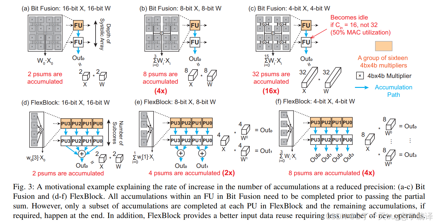 体系结构论文（六十五）：FlexBlock: A Flexible DNN Training Acceleratorwith Multi-Mode Block Floating Point ...