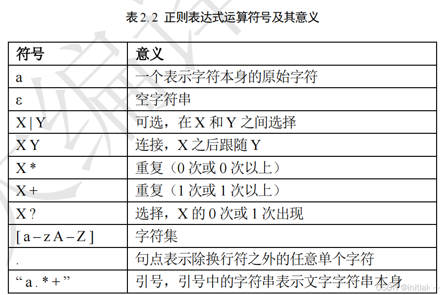 二、词法分析 NFA DFA最小化 正则表达式-CSDN博客