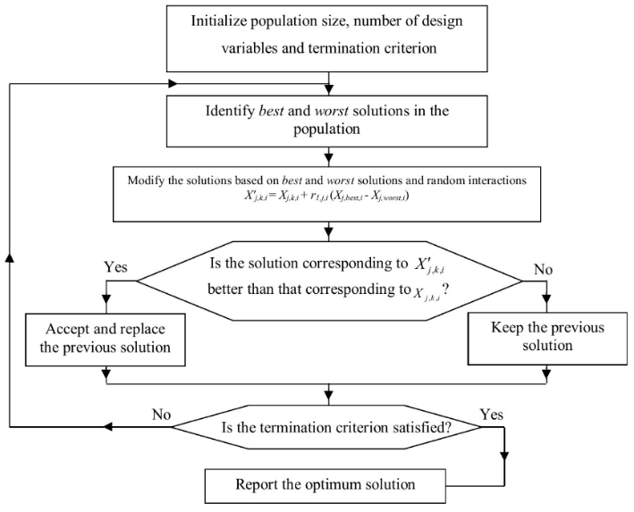 SCI三区|RAO算法（RAO）原理及实现【免费获取Matlab代码】-CSDN博客