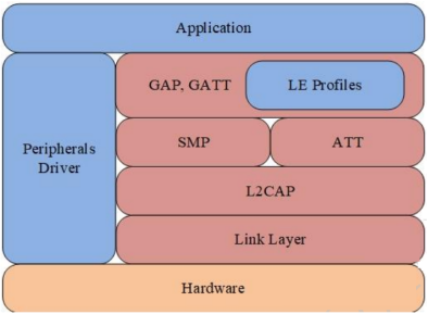 嵌入式工程师必学（55）：蓝牙BLE的GAP/GATT_ble gap-CSDN博客